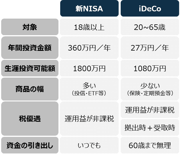 新NISA vs iDeCo、どっち？｜インデックス夫婦 | 新NISAをやさしく解説