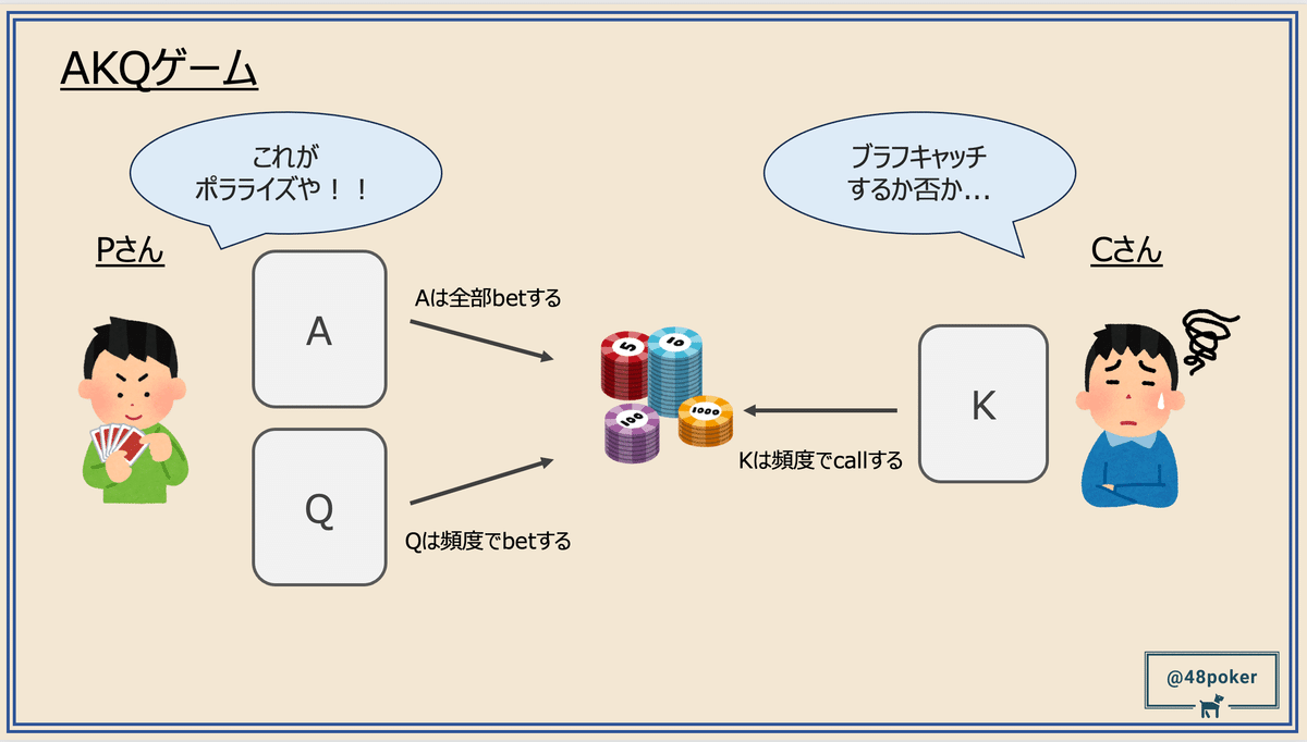 【GTOはここから】AKQゲームって結局なんなのさ(前編)｜しばいぬ