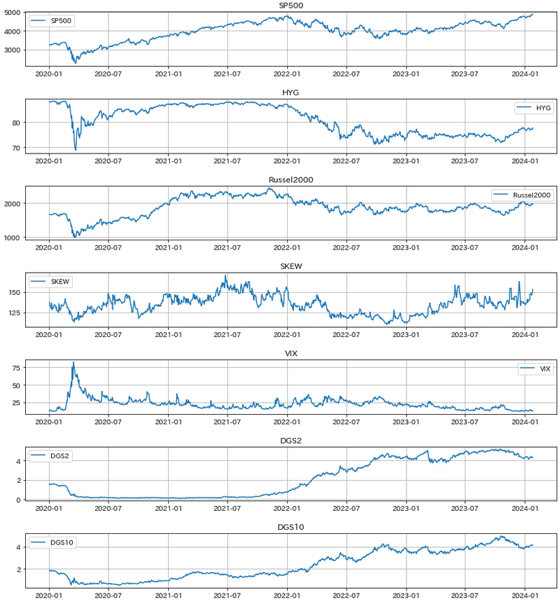 【Python】SP500の株価先行指数について（Russel 2000、SKEW指数、VIX指数）｜ただかつ@株式投資を科学する