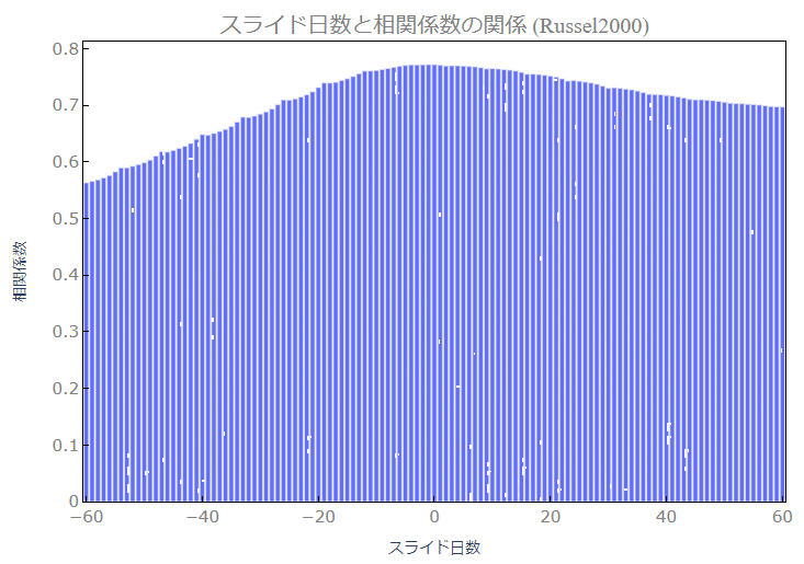 【Python】SP500の株価先行指数について（Russel 2000、SKEW指数、VIX指数）｜ただかつ@株式投資を科学する