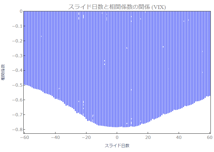 【Python】SP500の株価先行指数について（Russel 2000、SKEW指数、VIX指数）｜ただかつ@株式投資を科学する