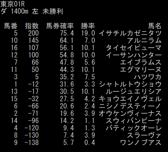 【中央競馬 1R～9R 前日予想 無料】 2024/02/04｜Skogkatter