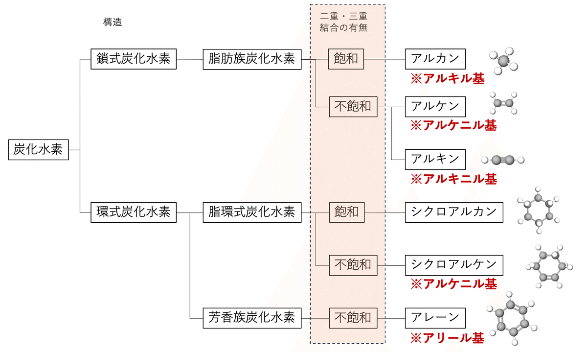 Off Flavor入門〜⑤有機化合物と官能基｜Shiro Yamada