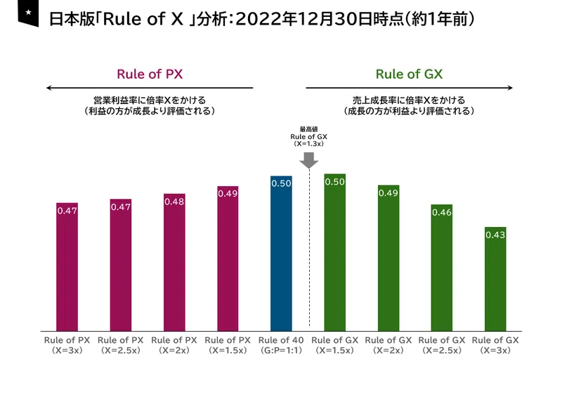 日本版「Rule of X」: いまSaaSは成長と利益のどっちに重きをおかれてるのか？｜Masayuki Minato | ALL STAR ...