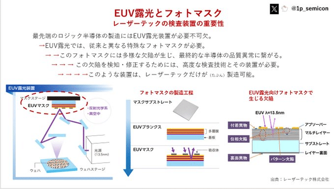 なぜ #レーザーテック (6920) は強いのか EUV露光向けマスク検査装置の観点から解説｜🐇の半導体勉強部屋