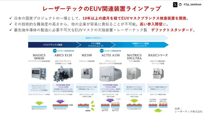 なぜ #レーザーテック (6920) は強いのか EUV露光向けマスク検査装置の観点から解説｜🐇の半導体勉強部屋