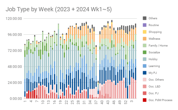 時間の家計簿（週）：2024 Wk5｜takosuke