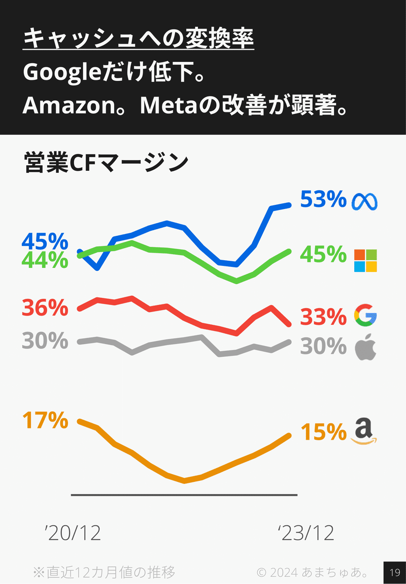 24年05月02日追記 【図解】GAFAMの最新決算を3分で見よう！ ～GAFAM ( GAFA ) の最新決算速報 FY23_12月期～｜あまちゅあ。