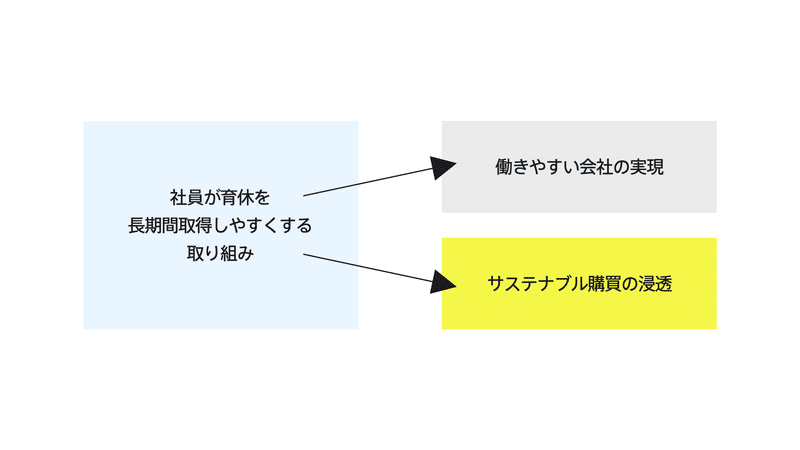 男性が育休を取りやすくする取組は、地球にやさしい買い物も増やすかもしれない。｜Hara Takuya