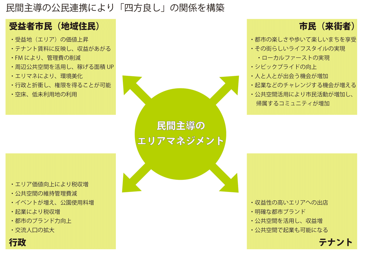 公民連携スキルセット / 第2弾エリアマネジメント編｜洞口文人 / Fumito Horaguchi