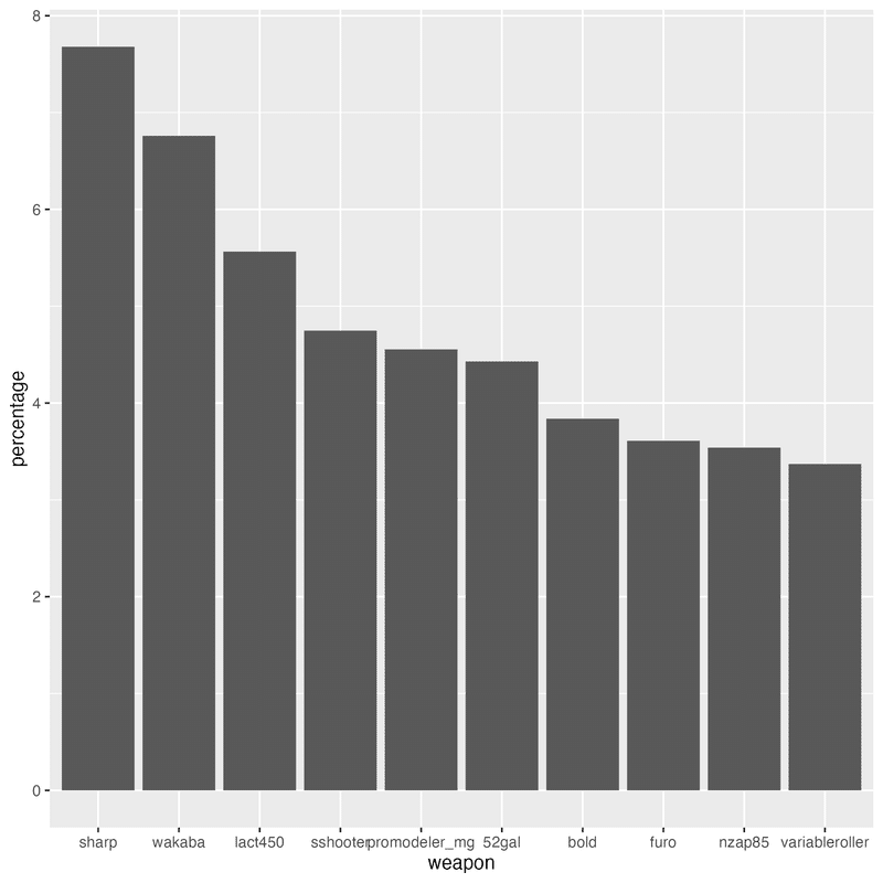 ggplot2: 棒グラフを値の高い順に並べる｜Ash