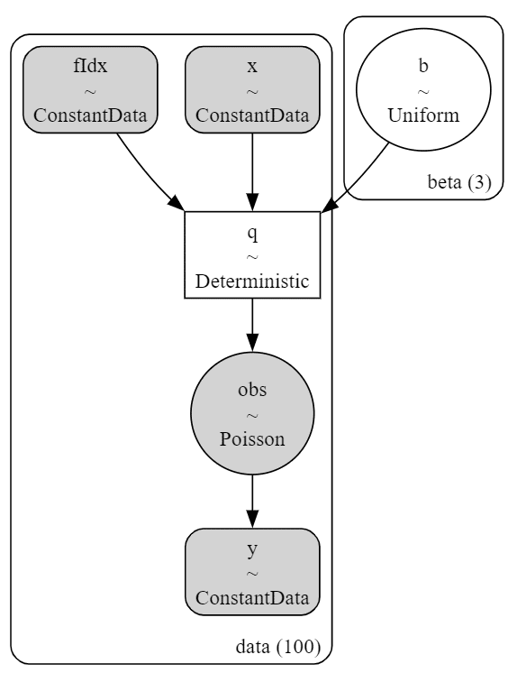 StanとRでベイズ統計モデリングをPyMC Ver.5で写経～第5章「練習問題」｜ネイピア DS