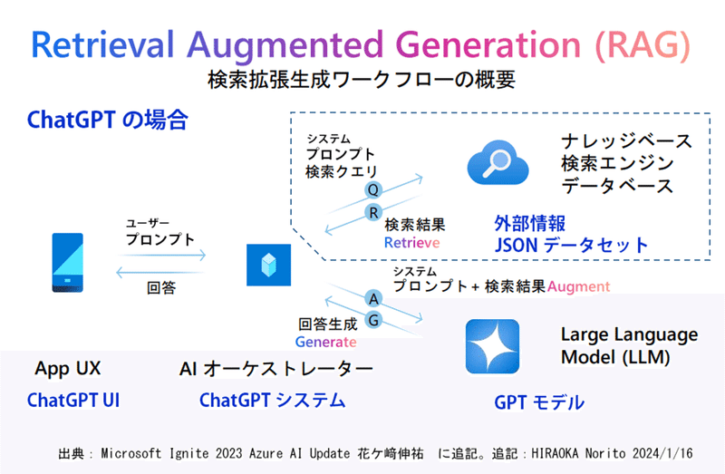 ノーコードでわかる ChatGPTの精度向上法「RAG」入門2（ChatGPT 4版）｜平岡憲人（ノーリー）