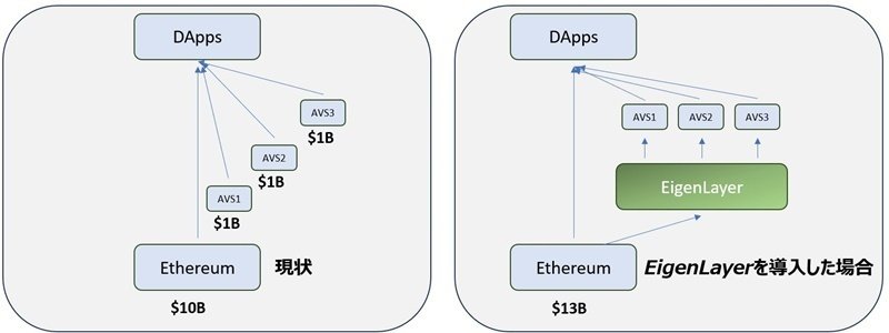 イーサリアムの再ステーキングとは - EigenLayerの事例｜Web3ポケットキャンパス