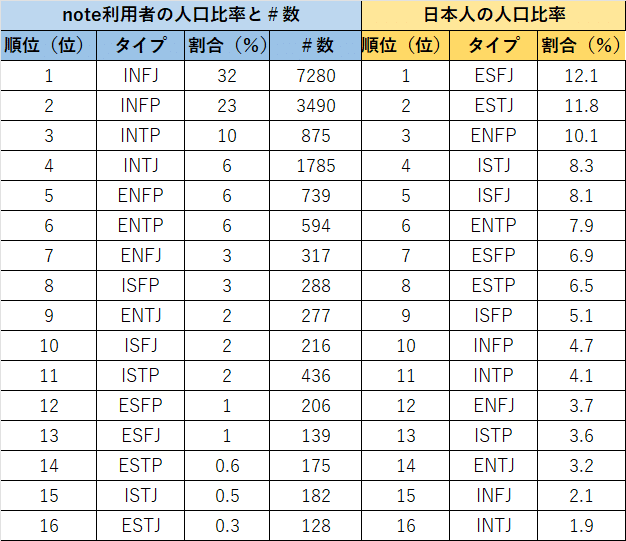 【MBTI】note利用者の16タイプの分布｜ぺい