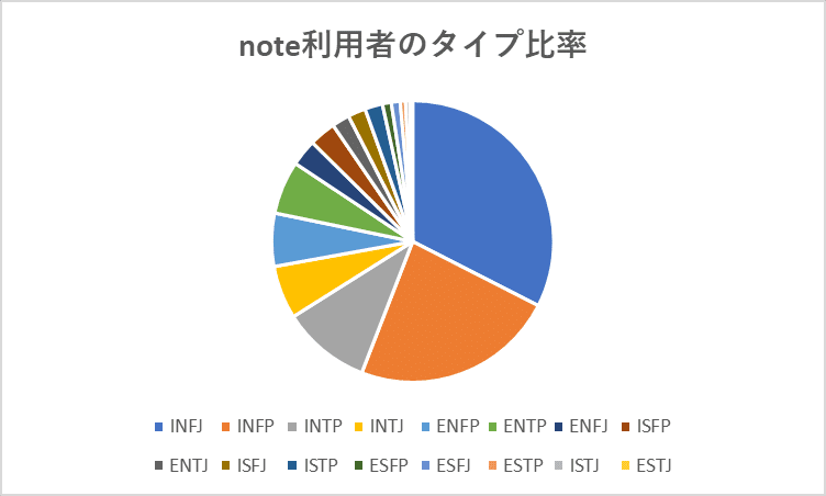 【MBTI】note利用者の16タイプの分布｜ぺい