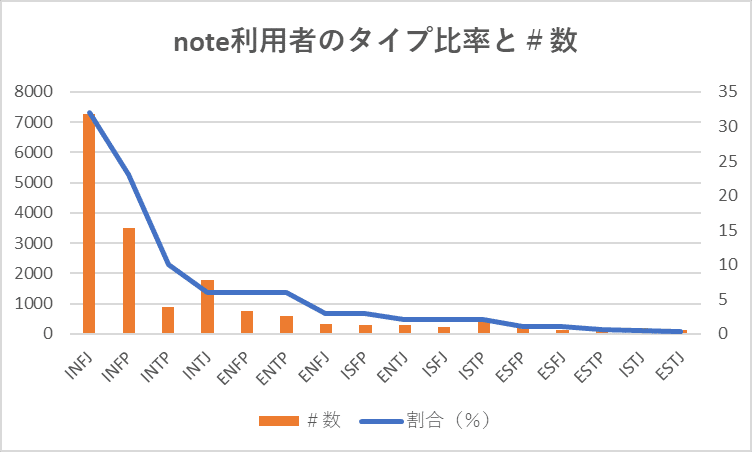 【MBTI】note利用者の16タイプの分布｜ぺい