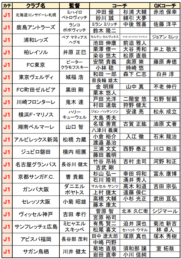 【2024版】J1、J2、J3、JFL 全76クラブ 監督、コーチ、GKコーチ 一覧表｜Akala