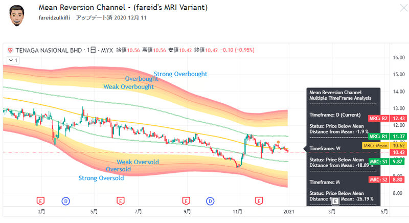 Mean Reversion Channel｜ケメコ