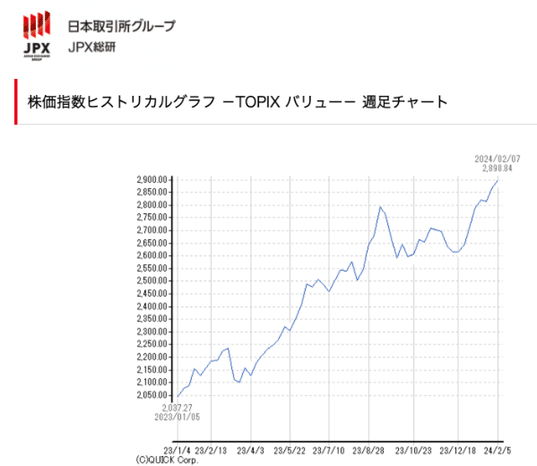 【2/8】TOPIXバリュー指数高値更新、PBR1倍割れは買い時？｜市川雄一郎