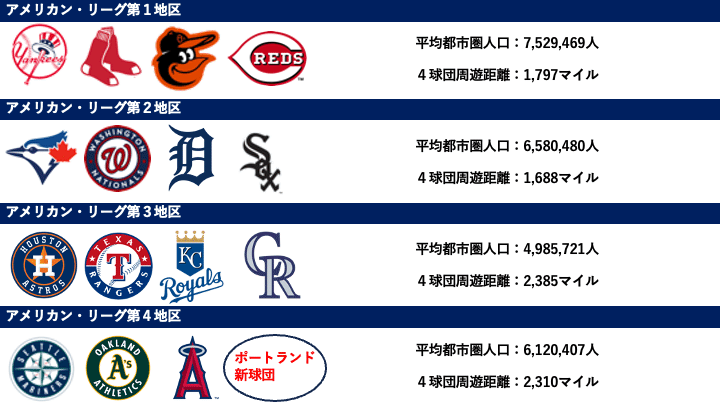 【MLB】地区再編は必要なのか｜マシュー