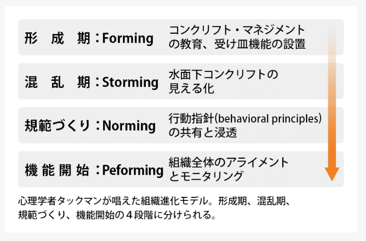 「タックマンモデル」はチームの話ではない?!変化し続けるチームを成長させる「Dynamic Reteaming」という考え方｜にわ