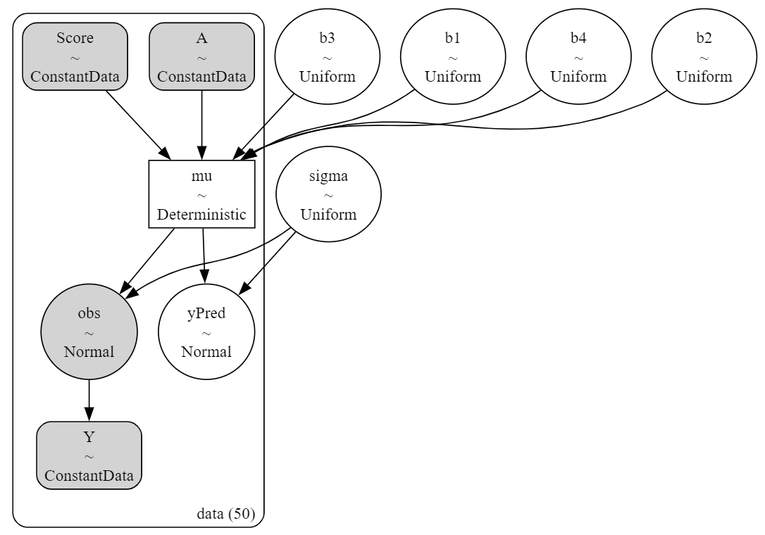 StanとRでベイズ統計モデリングをPyMC Ver.5で写経～第7章「7.1 交互作用」｜ネイピア DS