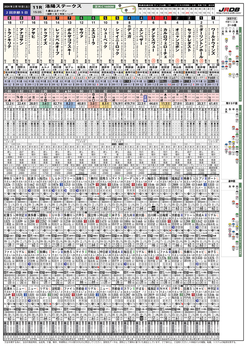 2/10（土）京都11R 洛陽S 赤木の予想｜JRDB 競馬アラカルト