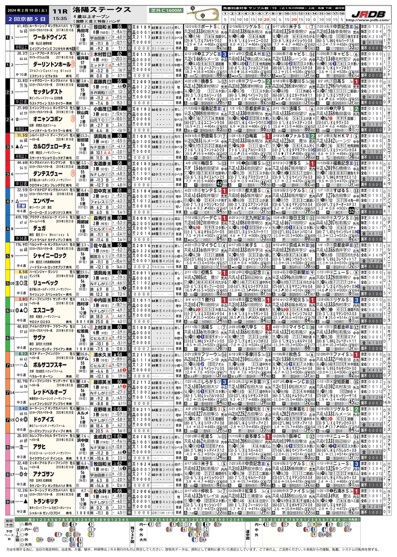 2/10（土）京都11R 洛陽S 赤木の予想｜JRDB 競馬アラカルト