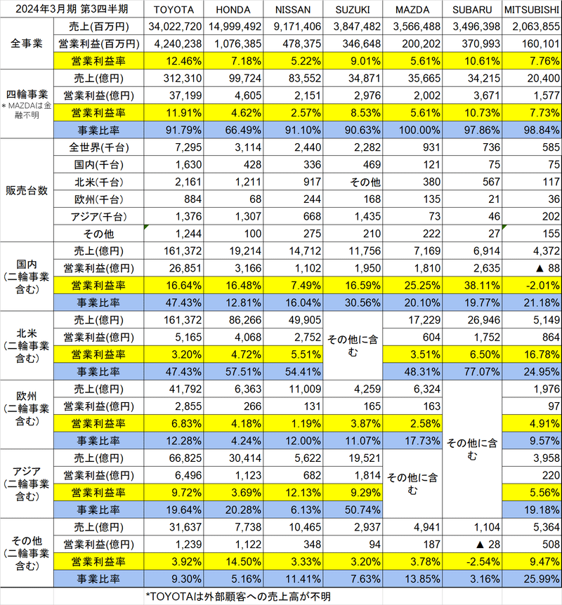 自動車セクター決算分析(2024年3月期 第3四半期)|hirok
