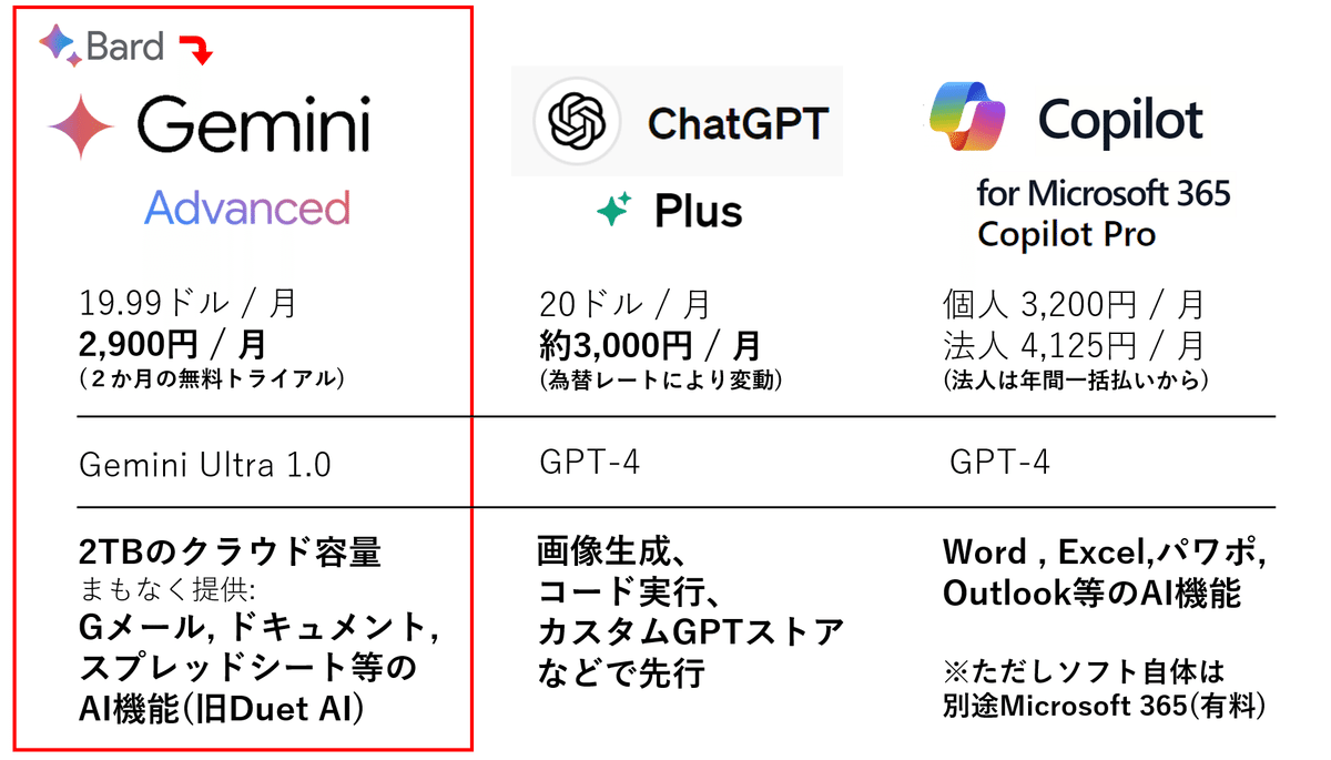 【図付き】GoogleのAI「Gemini」有料プラン登場。ChatGPTやCopilotと料金を比較（Gemini Advanced / 旧Bard）｜たてばやし淳.エクセル兄さん@ AI ...
