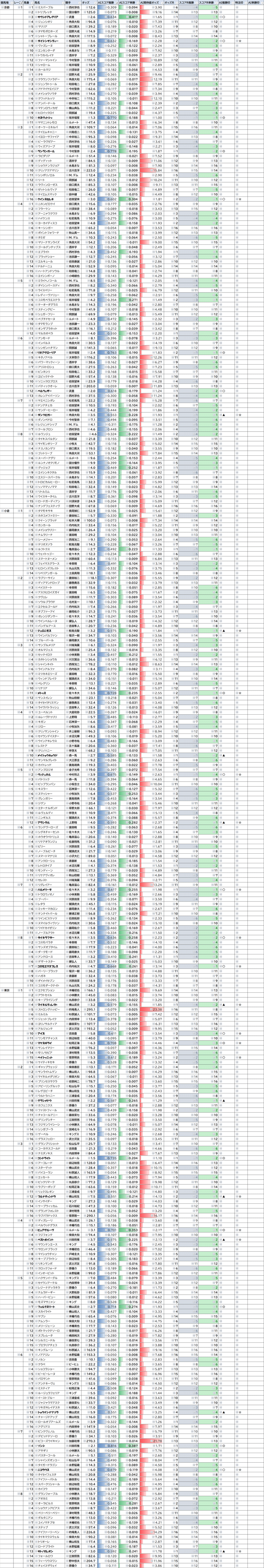 2月10日 ダビメトVer.8.2β 全頭AIスコア全場8Rまでは無料公開中！｜次世代競馬予想支援AI・ダビメト