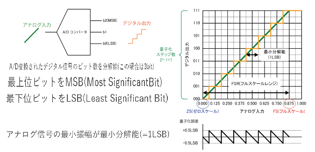 製品レビュー｜電子機器1：温度センサー（ADT7410）｜KIYO