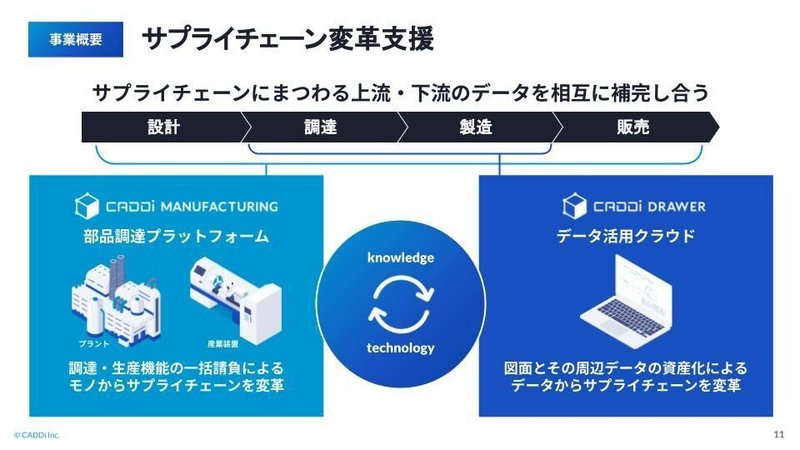 製造業特化バーティカルSaaS「CADDi DRAWER」、リリース1年目～2年目のデマンドジェネレーションの取り組み｜Katsuki Yamada