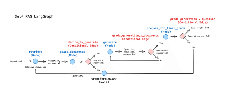 RAGの精度を向上させる~Self-Reflective RAG~｜tlo_oly