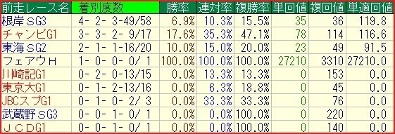 【2024 フェブラリーS（G1）】徹底的に攻略データ篇｜Haya