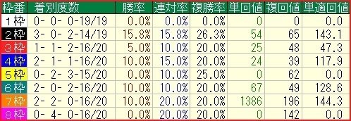 【2024 フェブラリーS（G1）】徹底的に攻略データ篇｜Haya