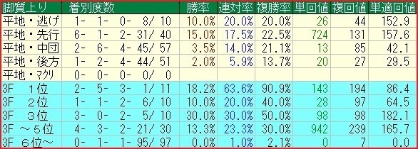 【2024 フェブラリーS（G1）】徹底的に攻略データ篇｜Haya