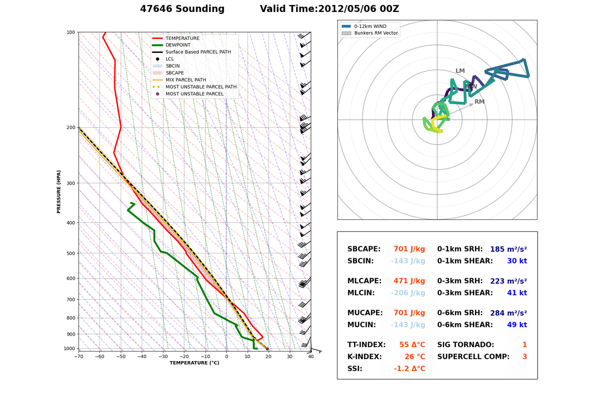 MetPy 1.6を利用したEmagram 、ホドグラフなどの図の改良｜黒良 龍太