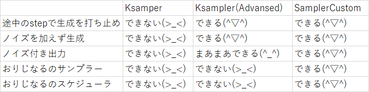 [ComfyUI]SamplerCustom宣伝記事｜gcem156