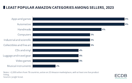 Amazonで最も収益性の高いカテゴリー ～トレンド、人気、そして可能性～②｜Sachi. W