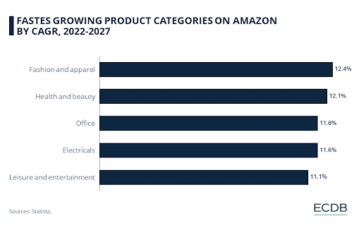 Amazonで最も収益性の高いカテゴリー ～トレンド、人気、そして可能性～②｜Sachi. W