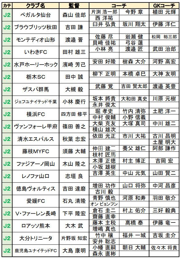 【2024版】J1、J2、J3、JFL 全76クラブ 監督、コーチ、GKコーチ 一覧表｜Akala