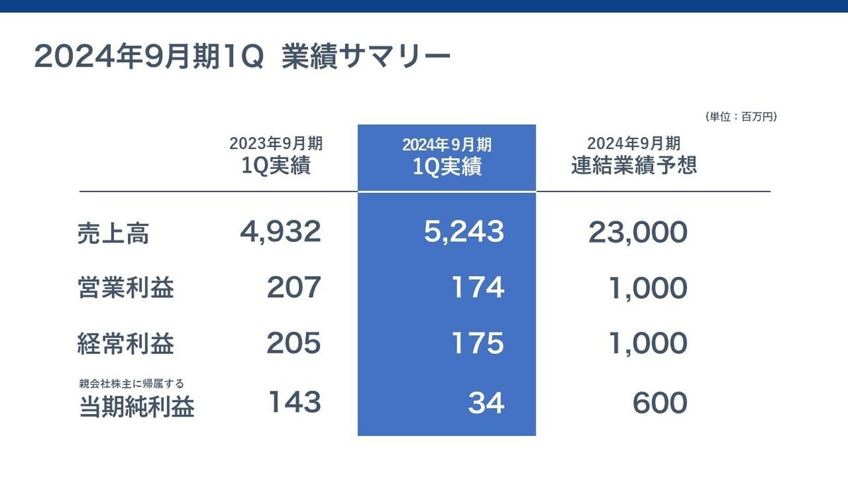 \初／IR担当による決算説明資料📔レビュー＜2024年9月期第1四半期＞株式会社NEXYZ.Group（東証STD：4346）｜東証上場 ...