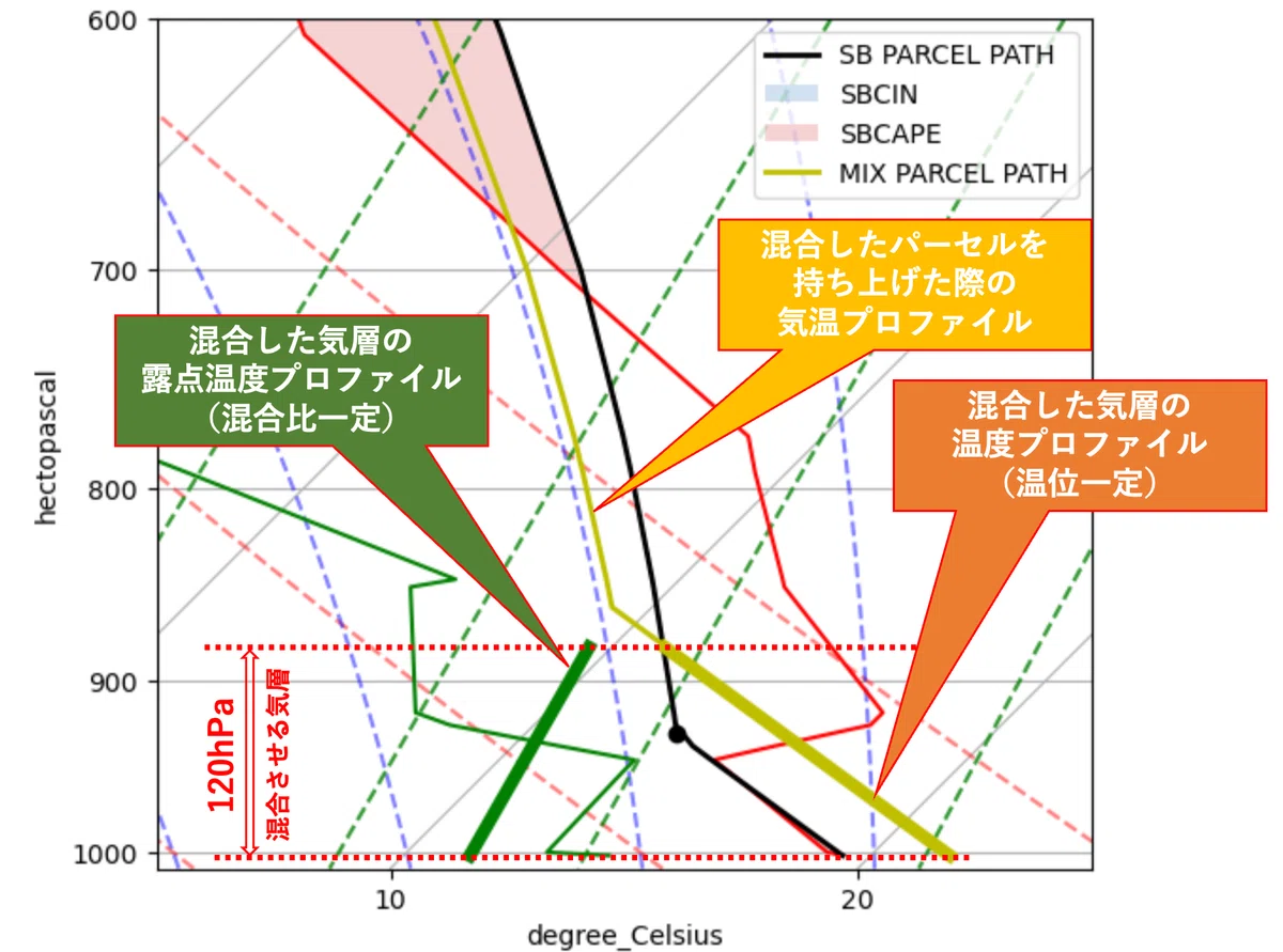MetPy 1.6を利用したEmagram 、ホドグラフなどの図の改良｜黒良 龍太