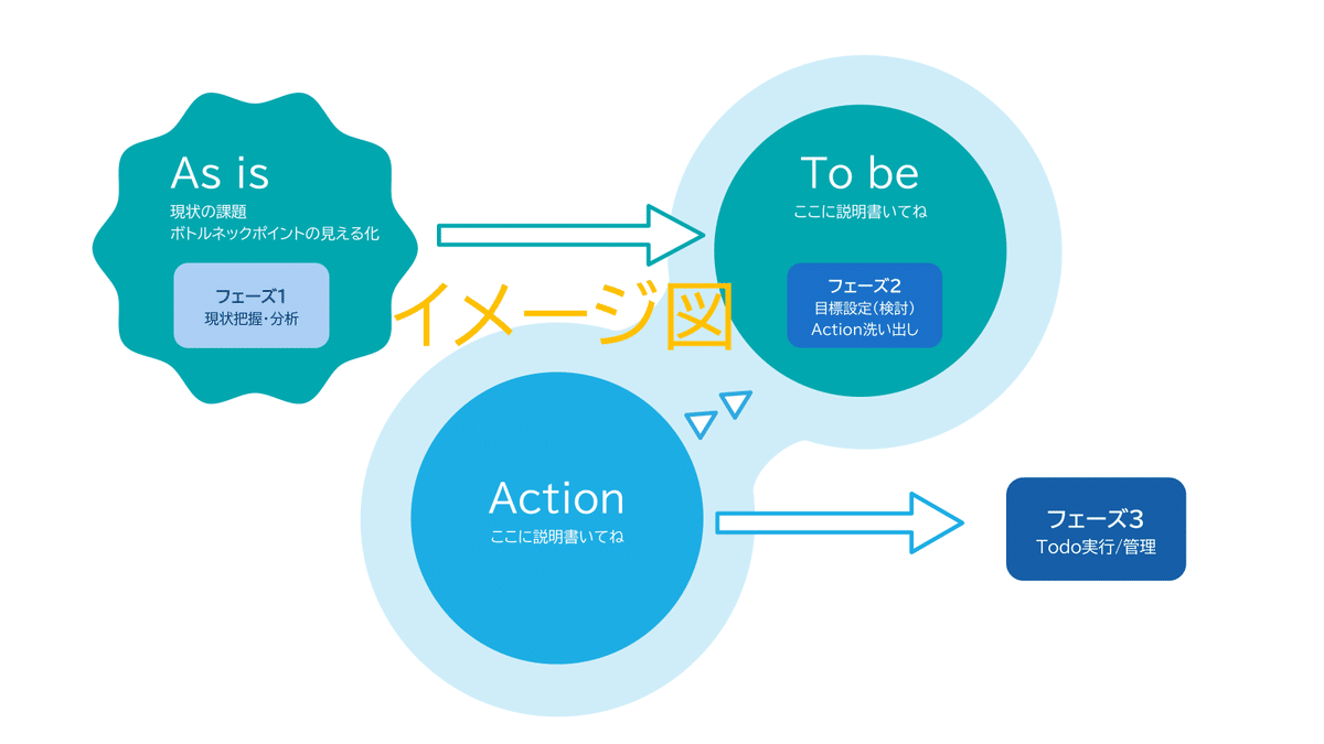As-Is To-Be をお恥ずかしながら初めてしった・・｜nao