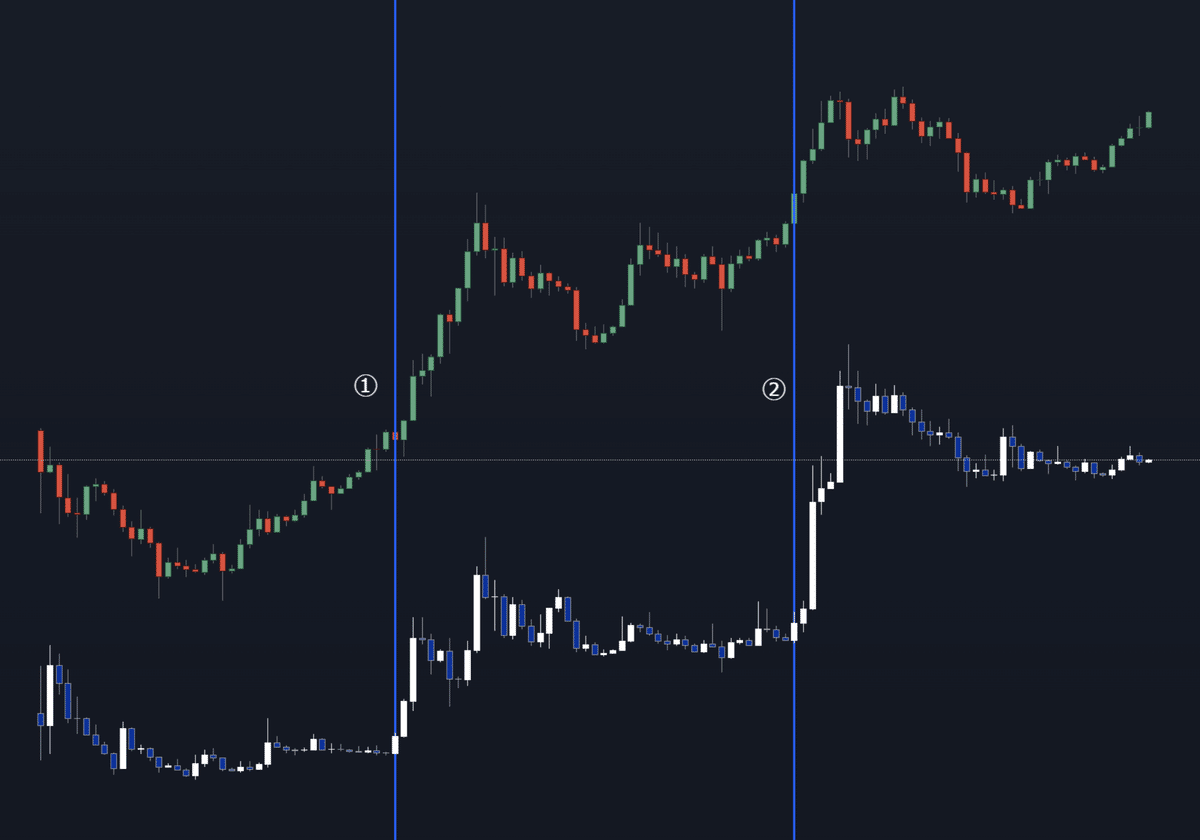 Dogeのロングを解消した理由について。FRと出来高、BTCドミナンスの観点から簡単に説明｜ずくずく