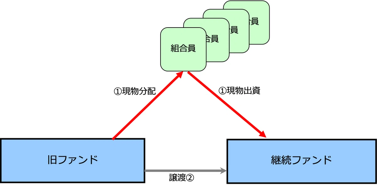 フェムトマガジン(第774号) GP主導の継続ファンド（GP-led continuation fund その7）｜フェムトパートナーズ