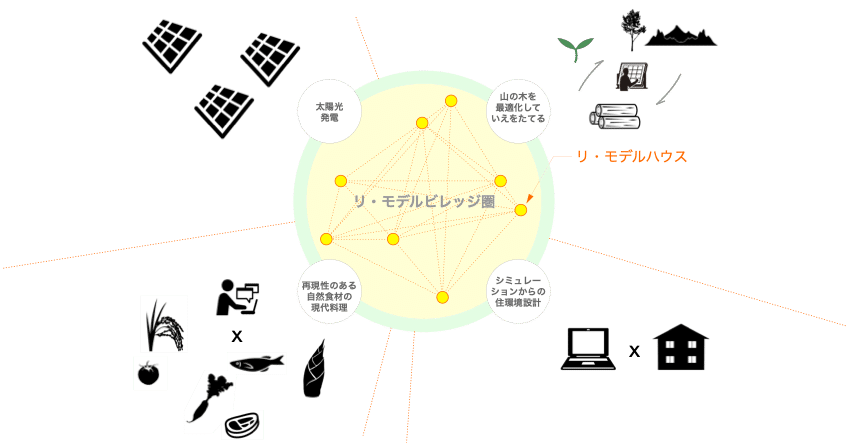 020-プロジェクト概要13 リ・モデルビレッジ圏構想｜H2DO一級建築士事務所