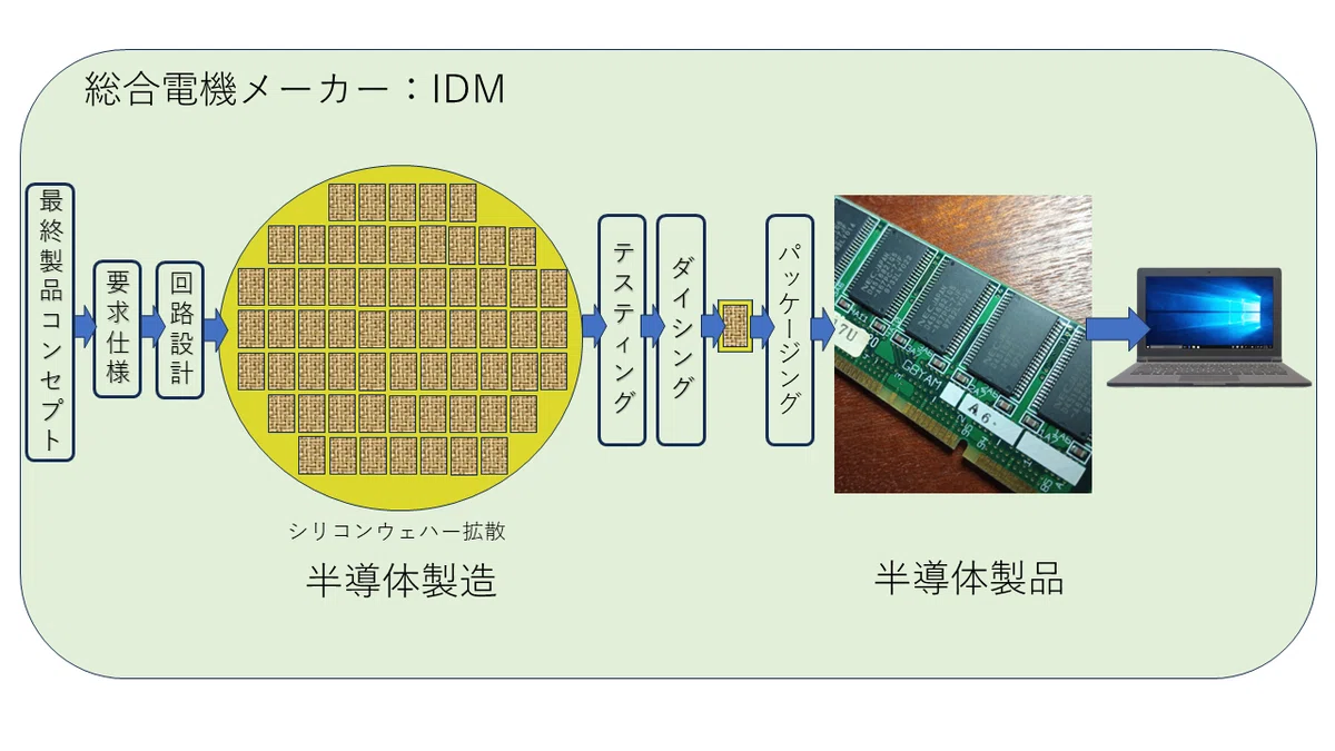 投資狂騒曲の渦中にある半導体ビジネスとは？｜Akippo